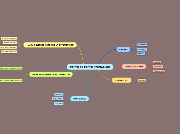 PARTO DE PARTO PREMATURO - Mind Map
